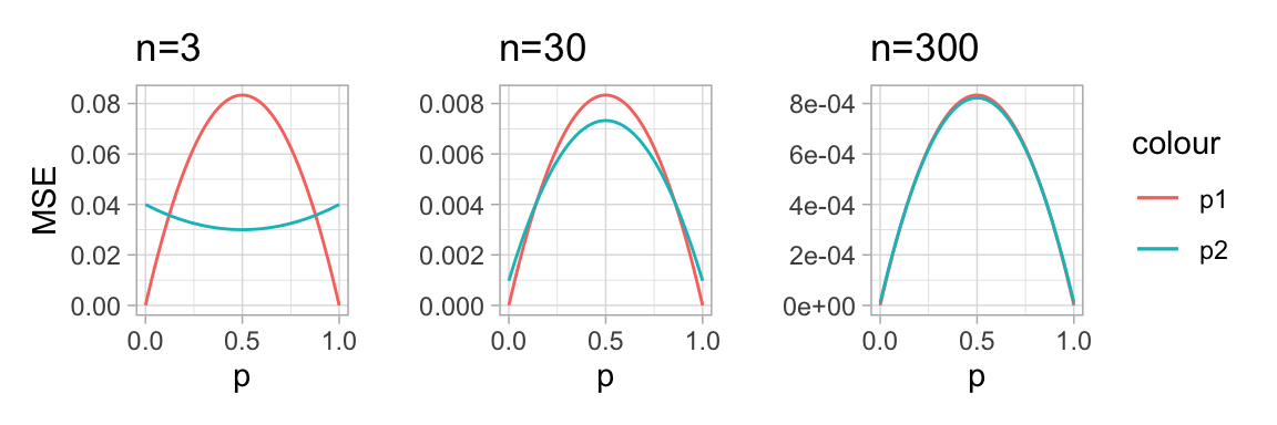 MTH410 - Mathematical Statistics - Estimators