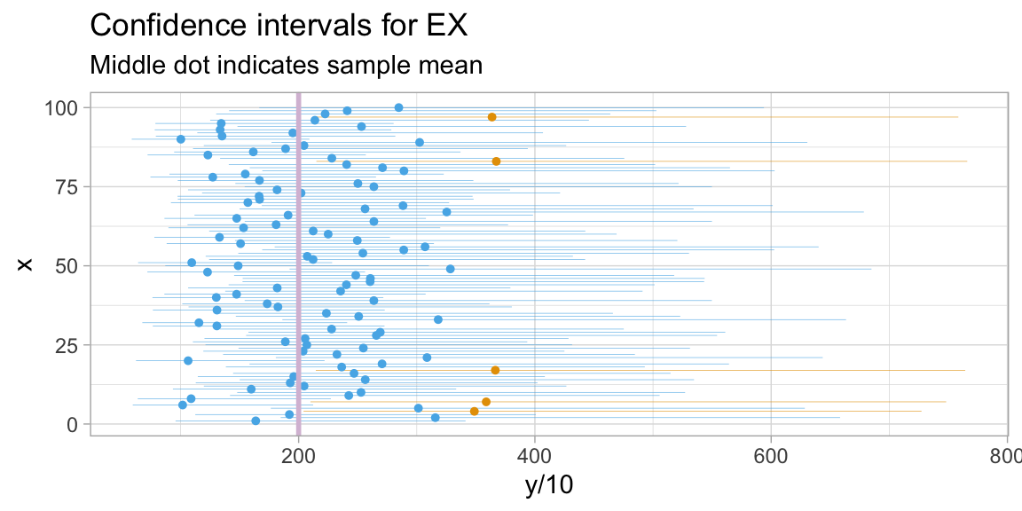MTH410 - Mathematical Statistics - Confidence Intervals: Large Sample