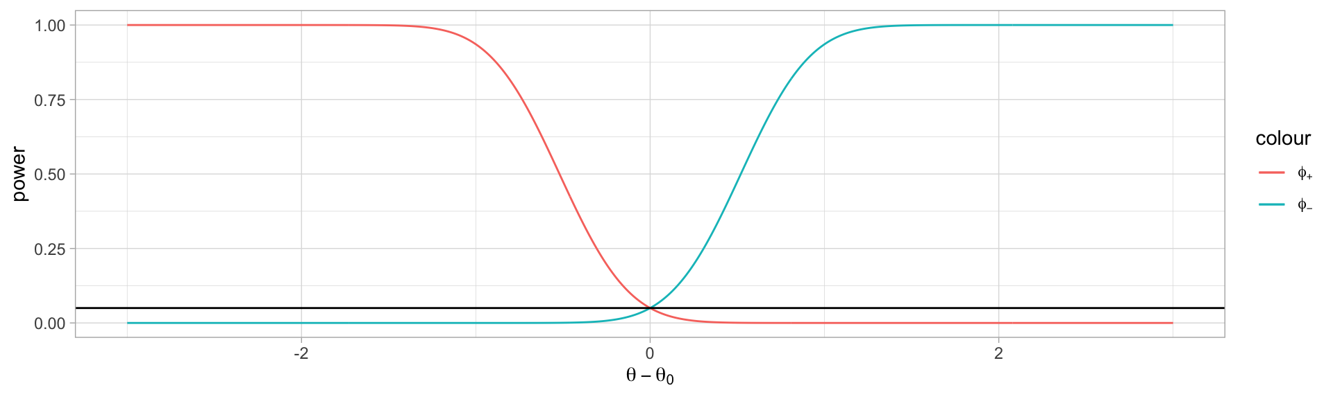 MTH410 - Mathematical Statistics - Hypothesis Testing: Neyman-Pearson’s ...