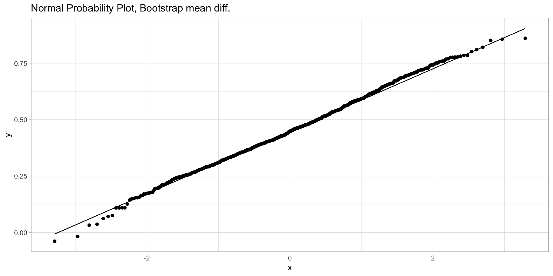 MTH410 - Mathematical Statistics - Two-sample Inference: Bootstrap