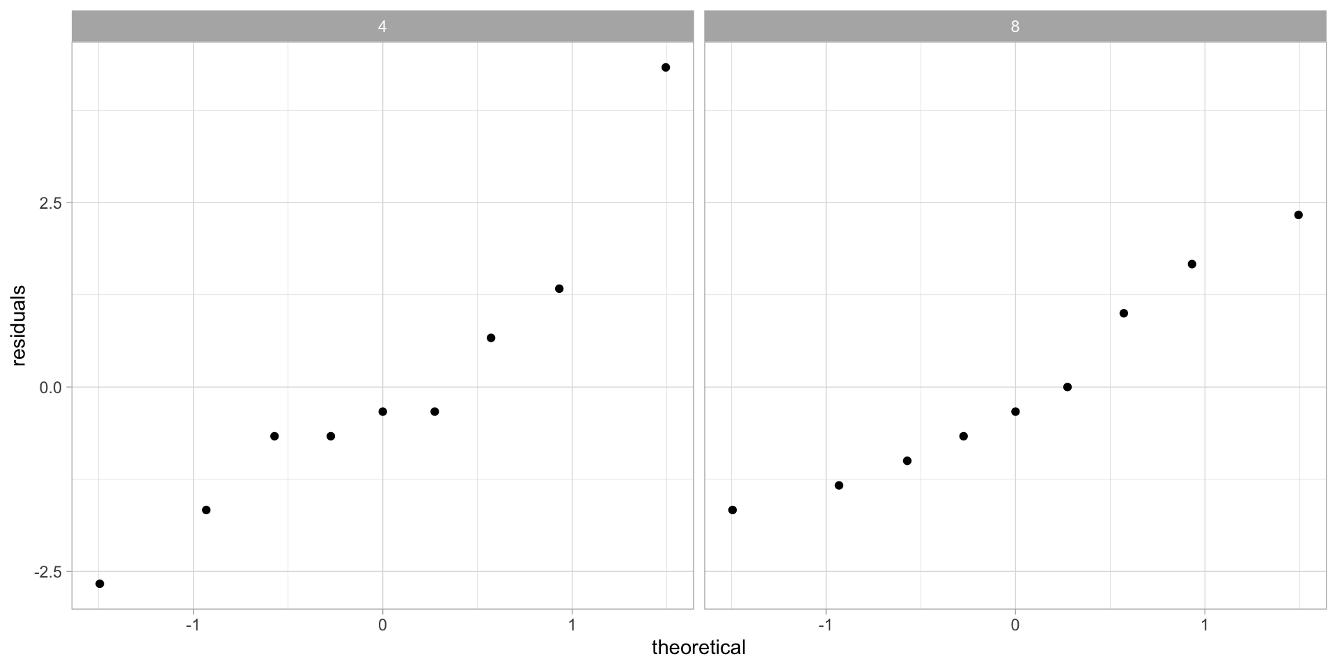 MTH410 - Mathematical Statistics - ANOVA