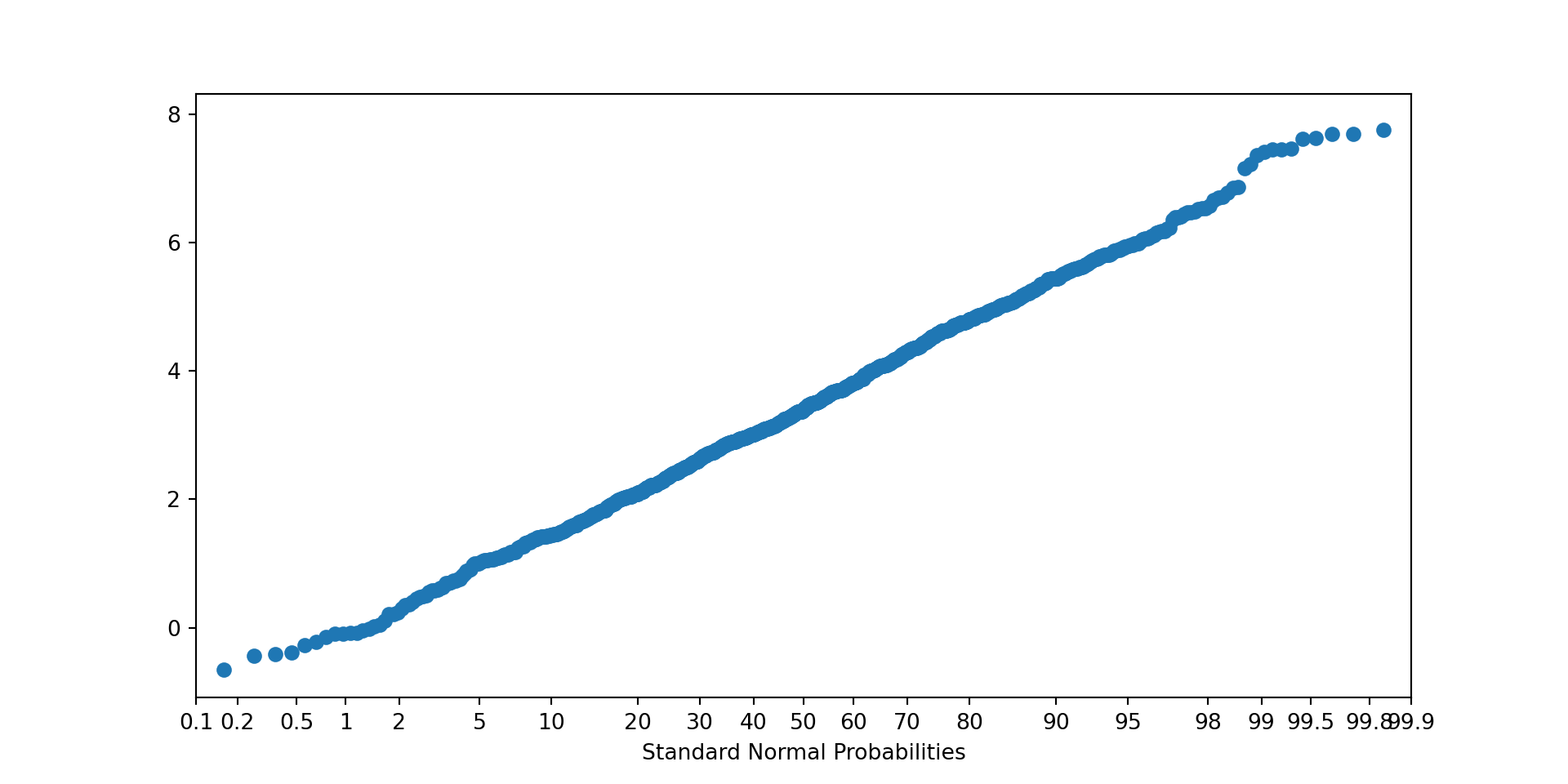 MTH410 - Mathematical Statistics - ANOVA