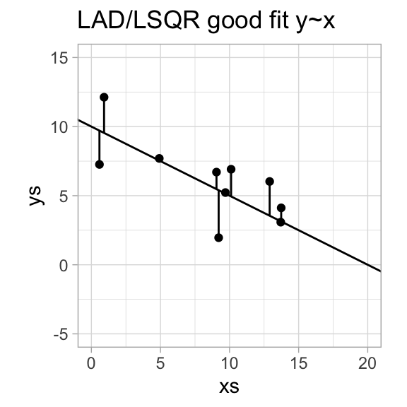 MTH410 - Mathematical Statistics - Linear Regression