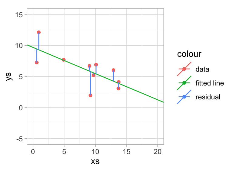 MTH410 - Mathematical Statistics - Linear Regression