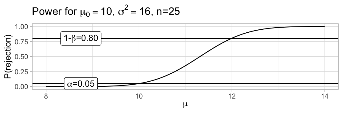 MTH410 - Mathematical Statistics - Hypothesis Testing: One-Sample Means