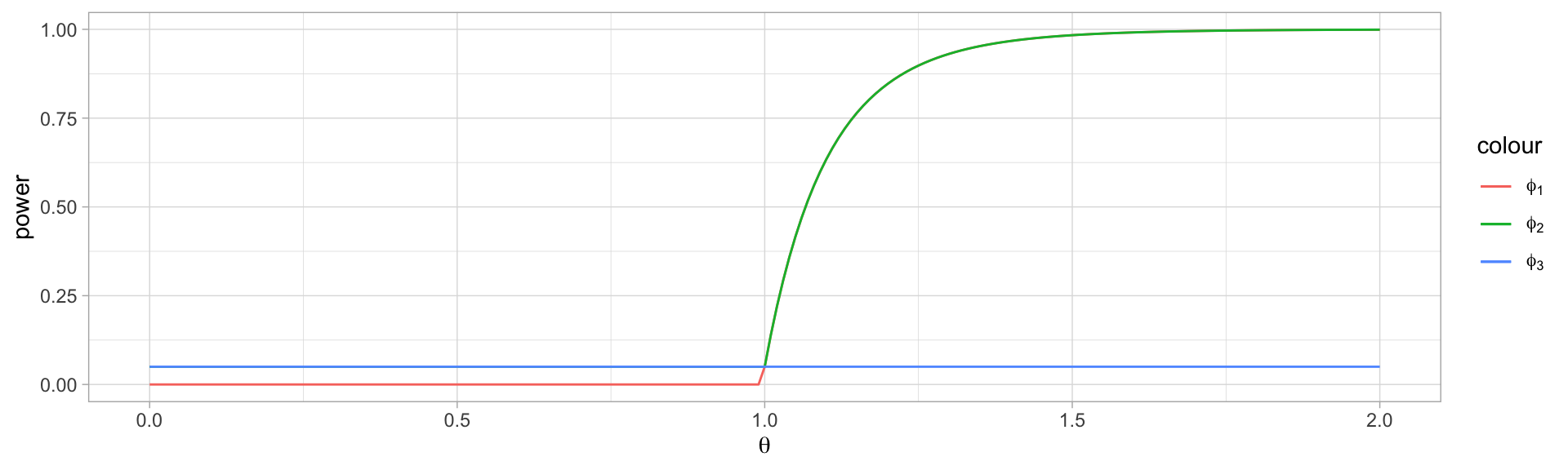 MTH410 - Mathematical Statistics - Hypothesis Testing: Neyman-Pearson’s ...