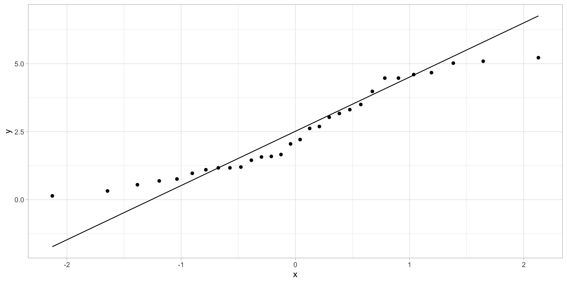 MTH410 - Mathematical Statistics - Two-sample Inference: Paired Data